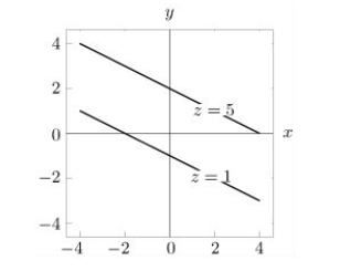 Solved Consider the contour diagram below for a linear | Chegg.com