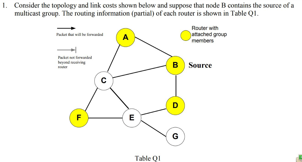 1. Consider the topology and link costs shown below | Chegg.com