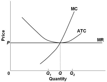 Solved 1.Refer to the diagram above. At output level Q2: | Chegg.com