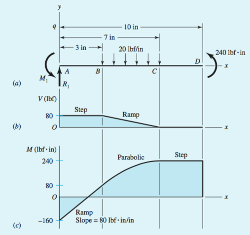Solved Show how to get M diagram and when moments are | Chegg.com