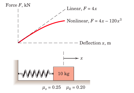 Solved The spring attached to the 10-kg mass is nonlinear, | Chegg.com