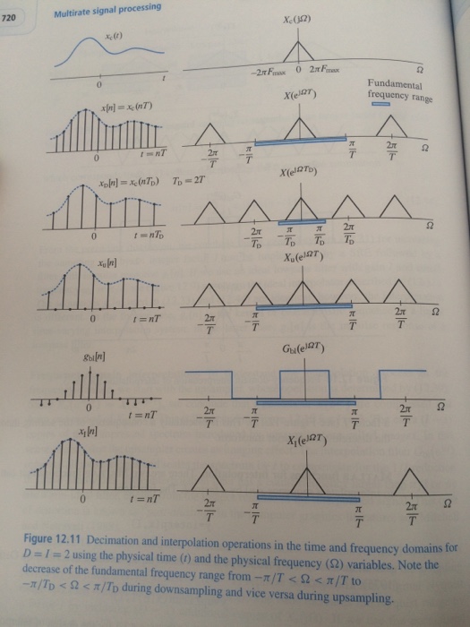 Solved 720 Multirate signal processing Xe(2) xe() x(t) | Chegg.com