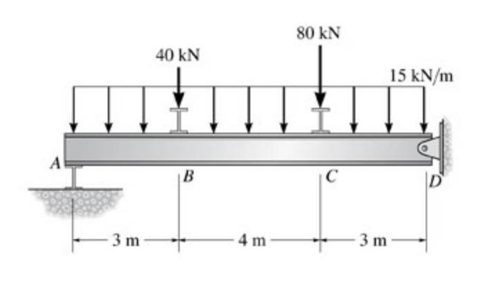 Solved 80 kN 40 kN 15 kN/m 3 m | Chegg.com