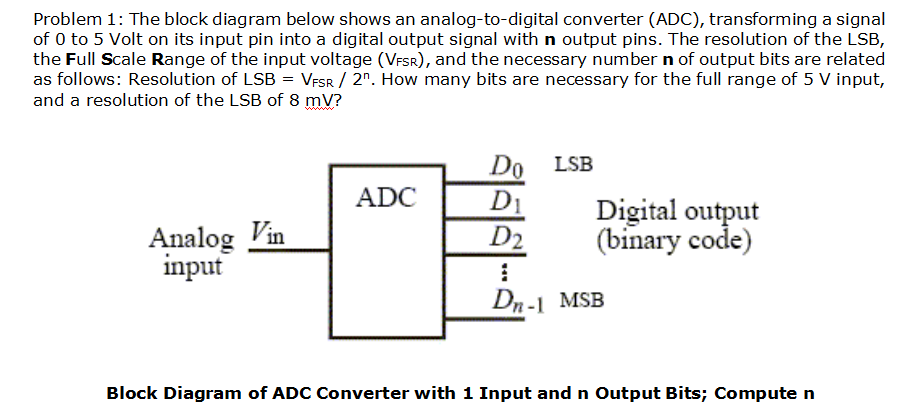 Solved The block diagram below shows an analog-to-digital | Chegg.com