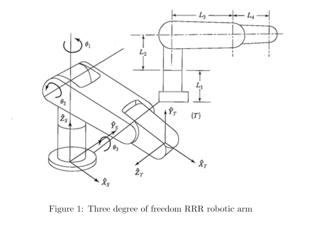 Solved The arm with three degrees of freedom shown in Figure | Chegg.com