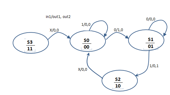 Solved: Create The Quartus II Simulation For The State Mac... | Chegg.com