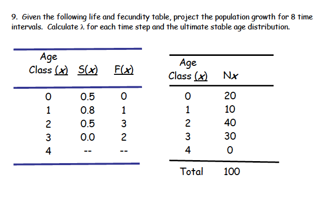 Solved Given the following life and fecundity table, project | Chegg.com