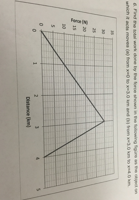 Solved Find the total work done by the force shown in the | Chegg.com