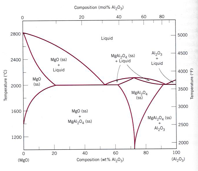 Solved Composition of MgAl2O4 at 1600 oC and 75 wt % Al2O3 | Chegg.com