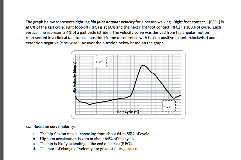 Solved The graph below represents right leg hip joint | Chegg.com