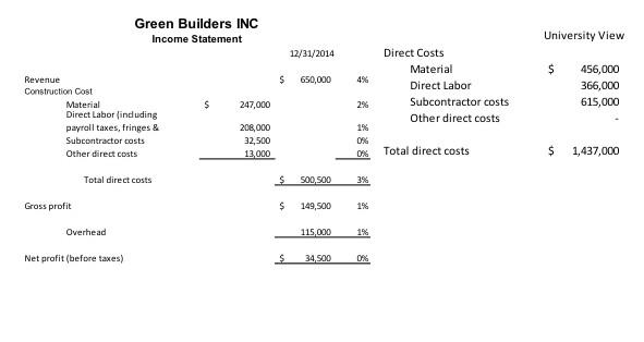 Solved 1. Green Builders is currently using the Dual Rate | Chegg.com