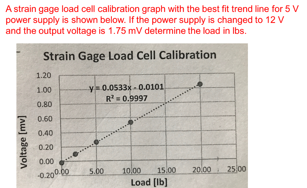 Solved A strain gage load cell calibration graph with the | Chegg.com