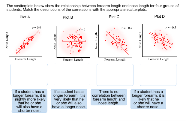 Solved The scatterplots below show the relationship between | Chegg.com