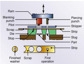 Solved A progressive die is used to cut a washer out of | Chegg.com