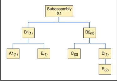 Solved Given the product structure and master production | Chegg.com