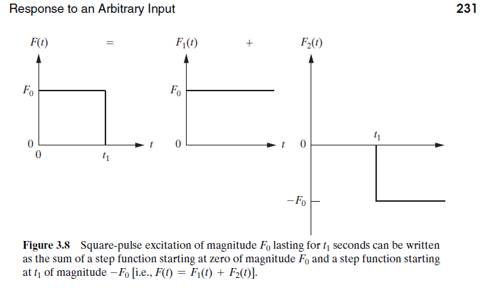 Solved Plot the response of a spring-mass-damper system to a | Chegg.com