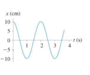 Solved The graph shows the position as a function of time | Chegg.com