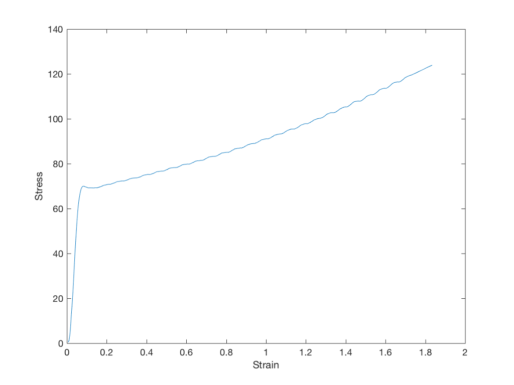 Solved This is a tensile test conducted on the material | Chegg.com