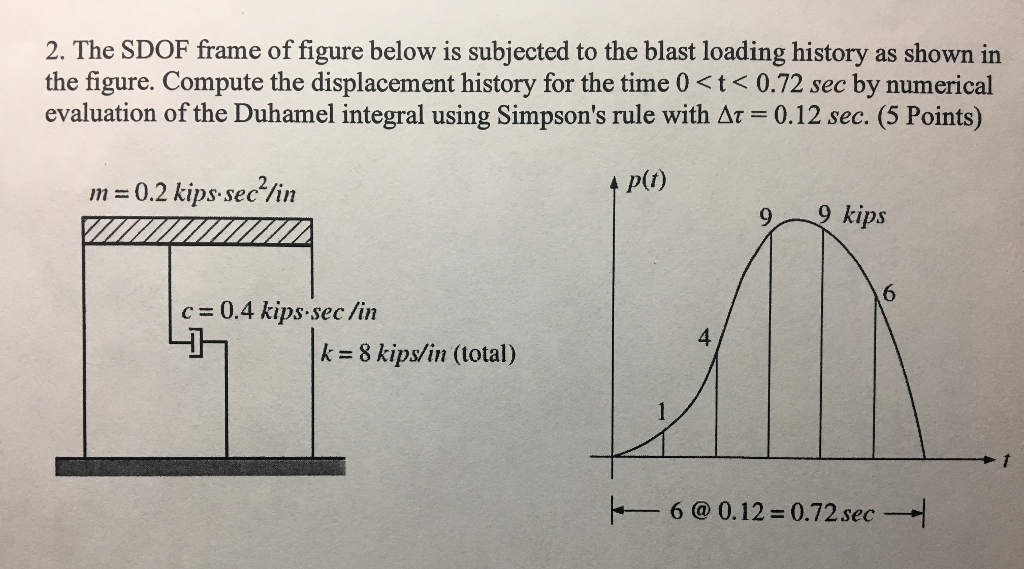 The SDOF frame of figure below is subjected to the | Chegg.com