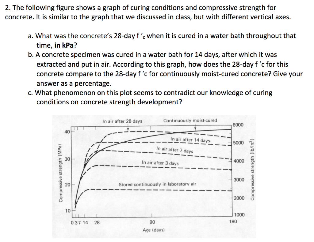 Solved The following figure shows a graph of curing | Chegg.com