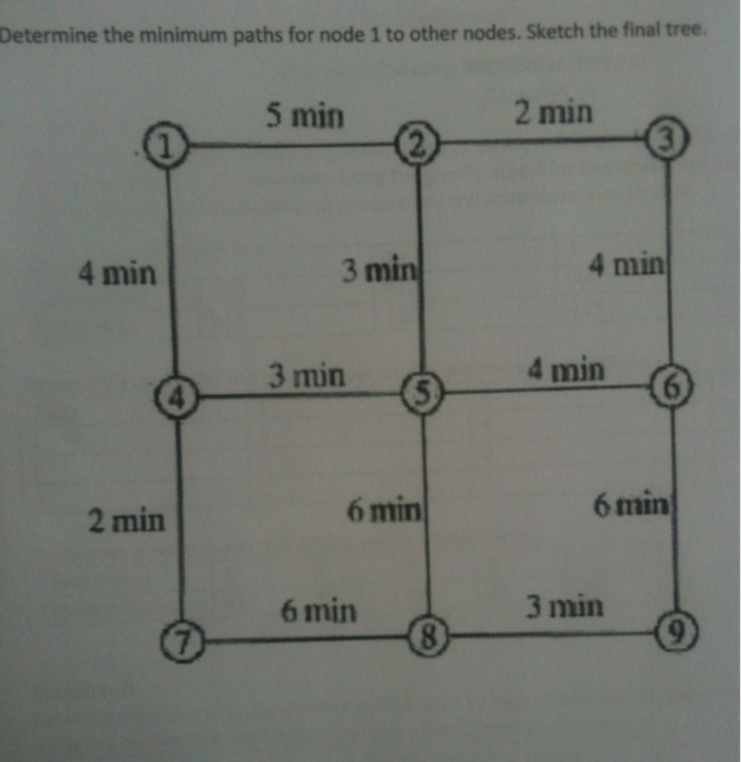 Solved Determine the minimum paths for node 1 to other | Chegg.com