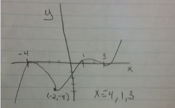 Solved: Find The Possible Formula For The Polynomial Graph... | Chegg.com