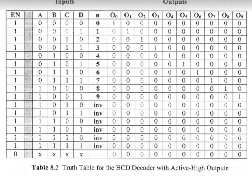 Solved Design a BCD decoder with four NOT gates and ten | Chegg.com