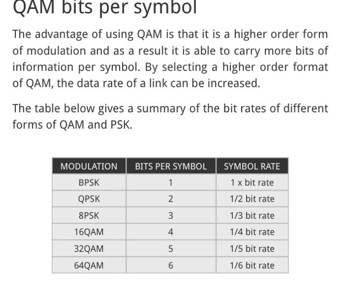 Solved Qam Bits Per Symbol The Advantage Of Using Qam Is