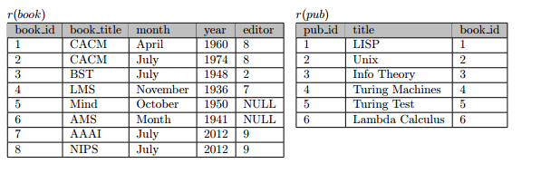 Solved Pubs Database Schema author(author id, first-name, | Chegg.com