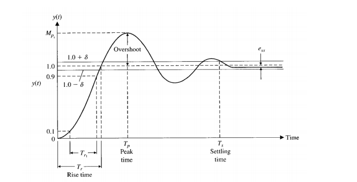 Solved Find the range of the controller gain K (it is a | Chegg.com
