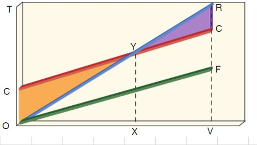 Solved A typical cost-volume-profit graph is presented | Chegg.com