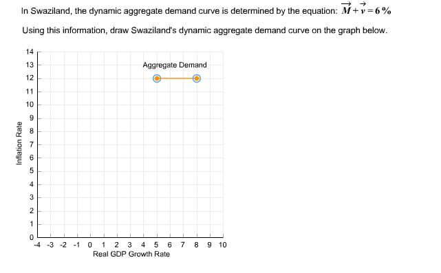 Solved In Swaziland, the dynamic aggregate demand curve is | Chegg.com