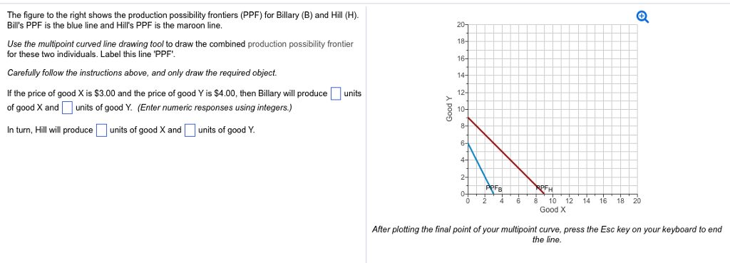Solved The figure to the right shows the production | Chegg.com