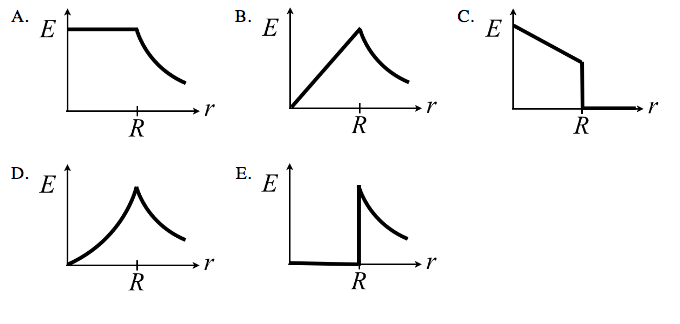Solved Which of the following graphs represents the electric | Chegg.com