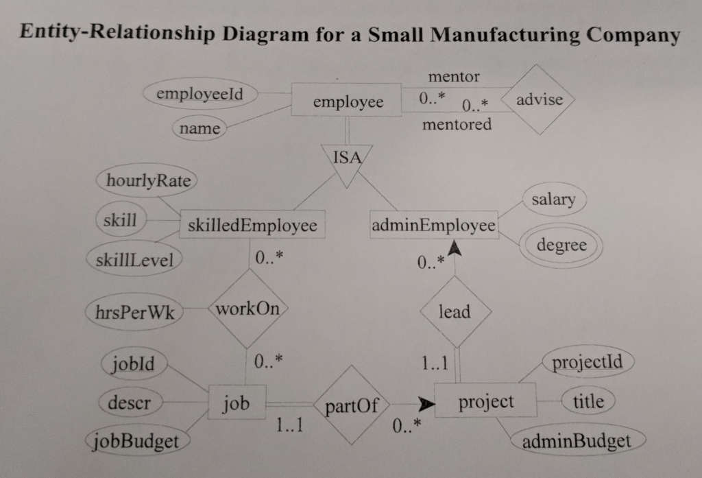 Solved Entity-Relationship Diagram for a Small Manufacturing | Chegg.com