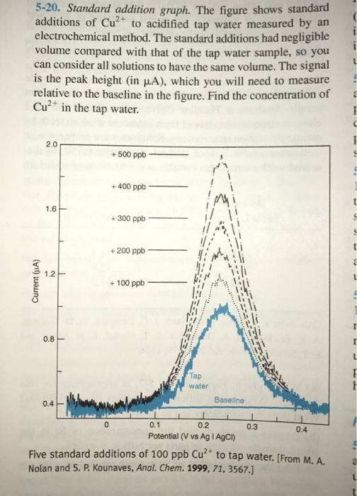 Solved 5-20. Standard addition graph. The figure shows | Chegg.com