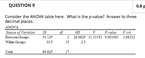Solved QUESTION 9 0.8 p Consider the ANOVA table here. What | Chegg.com