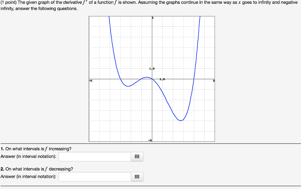 Solved (1 point) The given graph of the derivative f' of a | Chegg.com