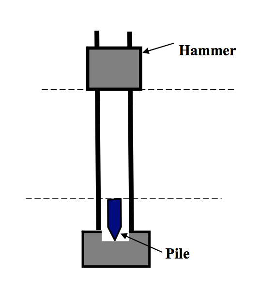 Solved In the forging device shown in the Figure, a 55kg | Chegg.com