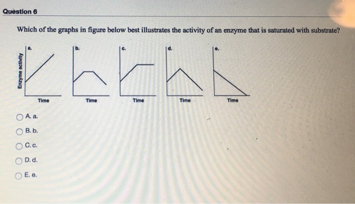 Solved Question 6 Which of the graphs in figure below best | Chegg.com