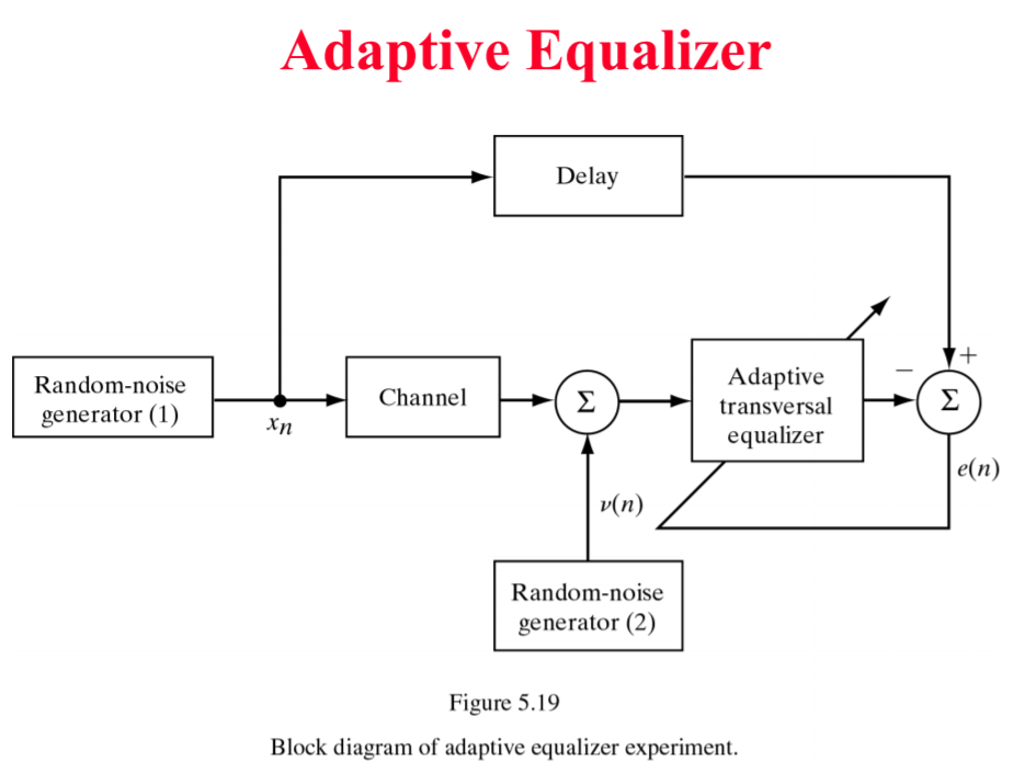 Random-noise generator (1) Adaptive Equalizer Delay | Chegg.com