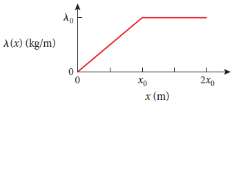 Solved The linear mass density, ?(x), for a one-dimensional | Chegg.com