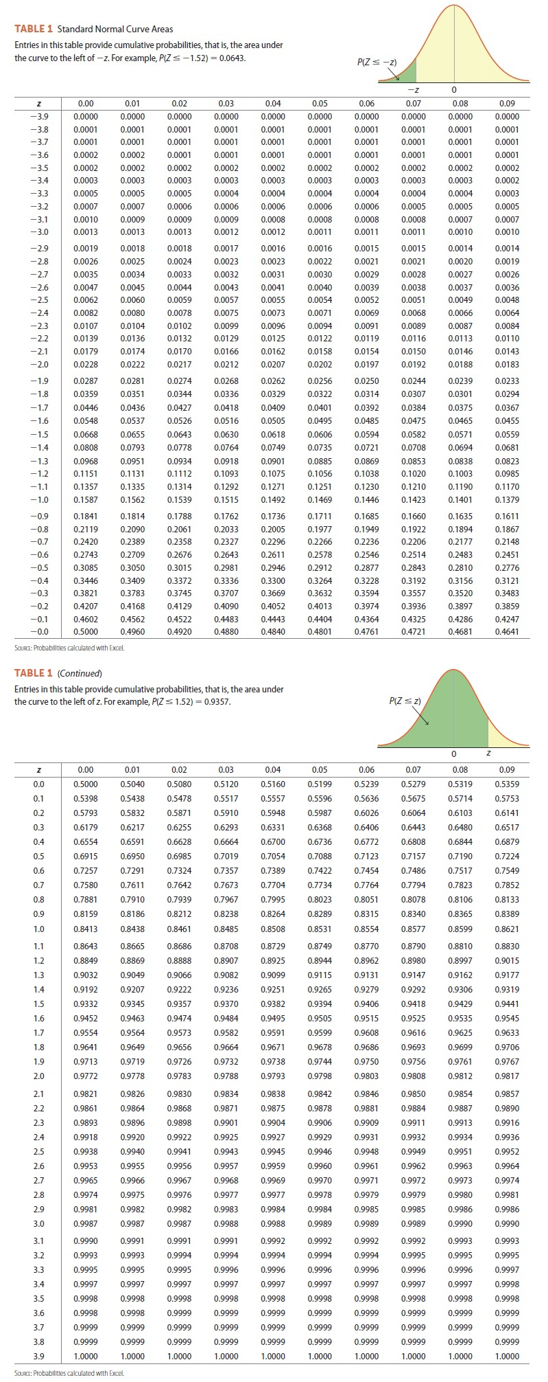 Solved TABLE 1 Standard Normal Curve Areas Entries in this | Chegg.com