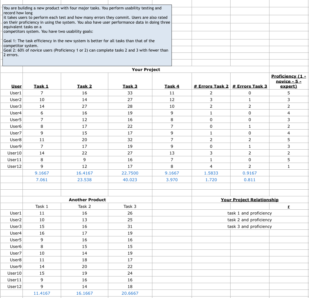 You are building a new product with four major tasks. | Chegg.com
