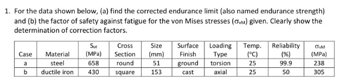Solved For the data shown below, (a) find the corrected | Chegg.com