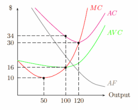 Solved Consider the firm whose MC, AC, AVC, AFC functions | Chegg.com