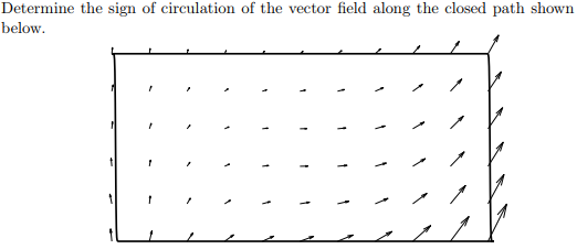 Solved Determine the sign of circulation of the vector field | Chegg.com