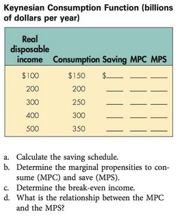 Solved Use the following consumption function data to answer | Chegg.com