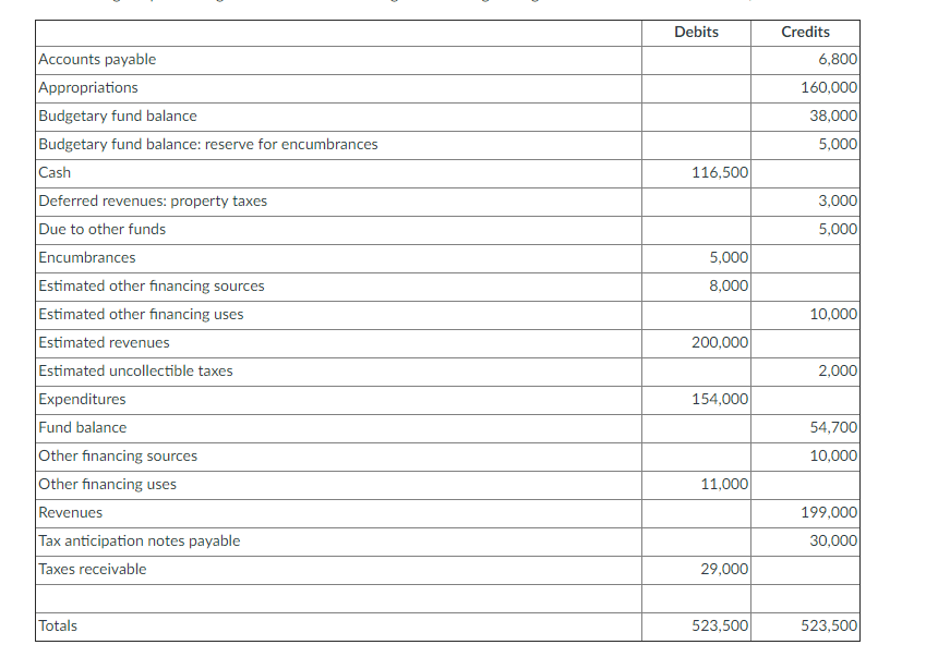 Solved Accounts payable Appropriations Budgetary fund | Chegg.com