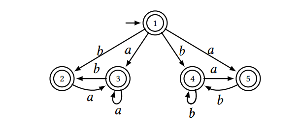 Solved 1. Convert the following NFA into an equivalent DFA. | Chegg.com